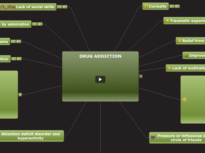 Drug addiction - Mind Map