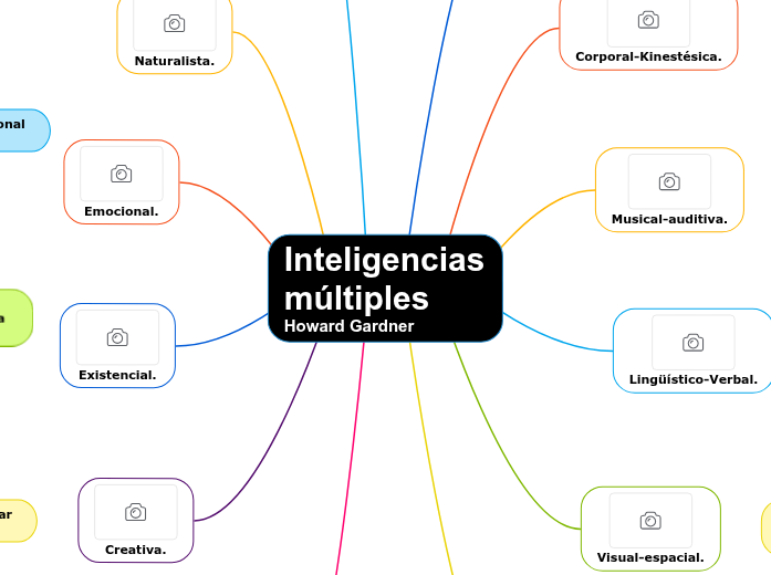 Inteligencias múltiples Howard Gardner | Mapa mental Mindomo