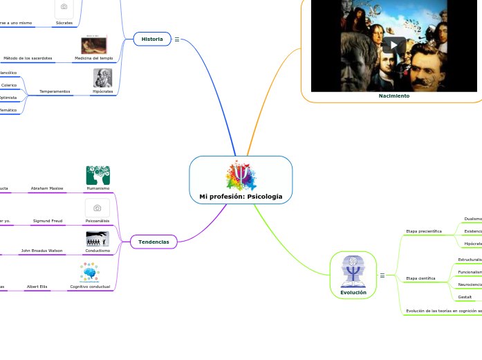 Mi profesión: Psicología - Mind Map