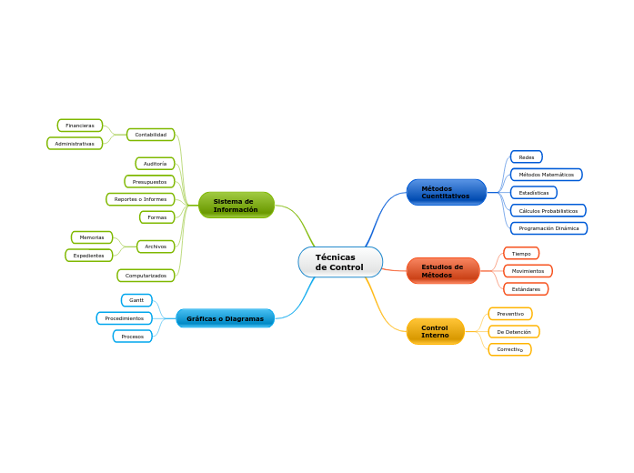 Técnicas de Control - Mind Map