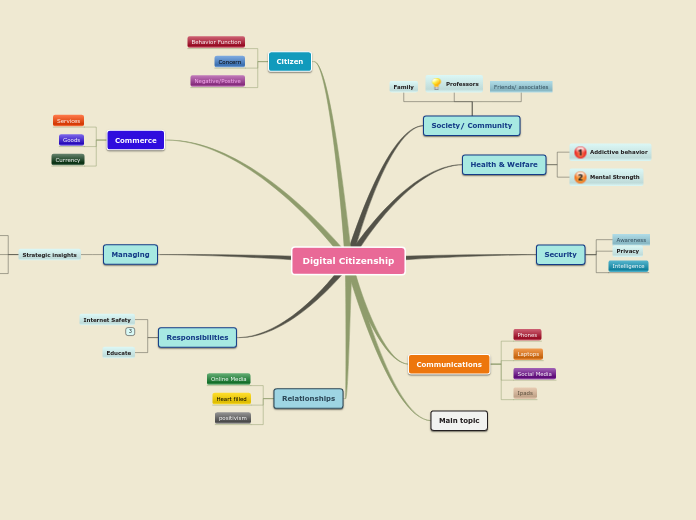 Digital Citizenship - Mind Map