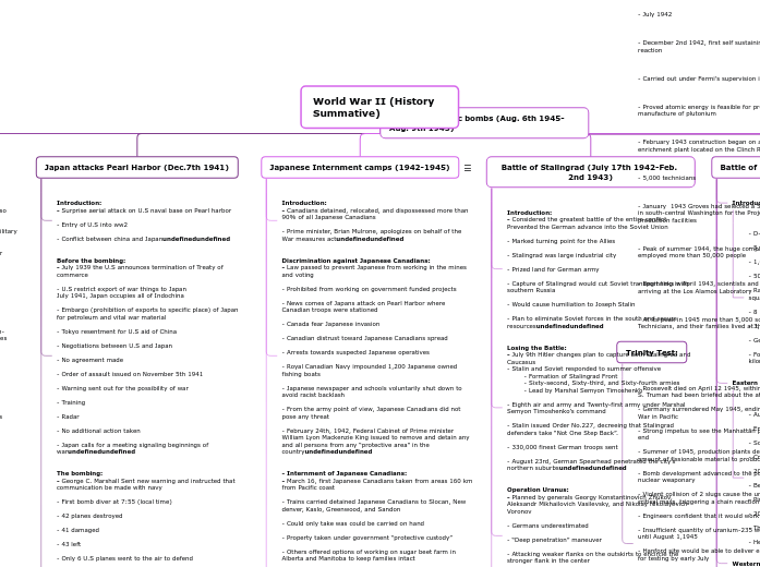 World War II (History Summative) - Mind Map