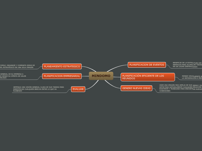MINDOMO - Mind Map