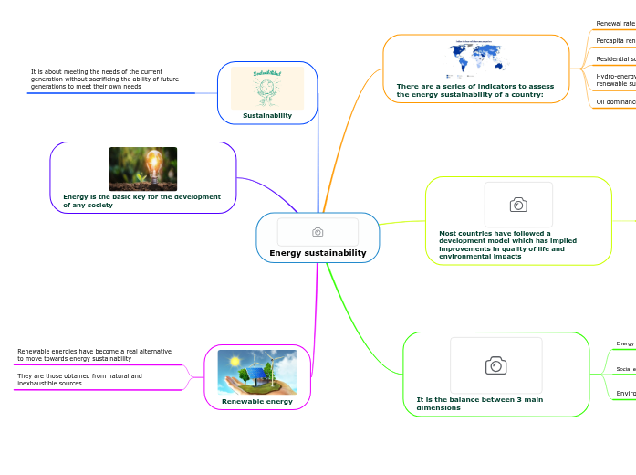 Energy sustainability - Mind Map
