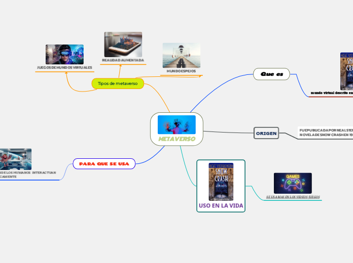METAVERSO - Mind Map