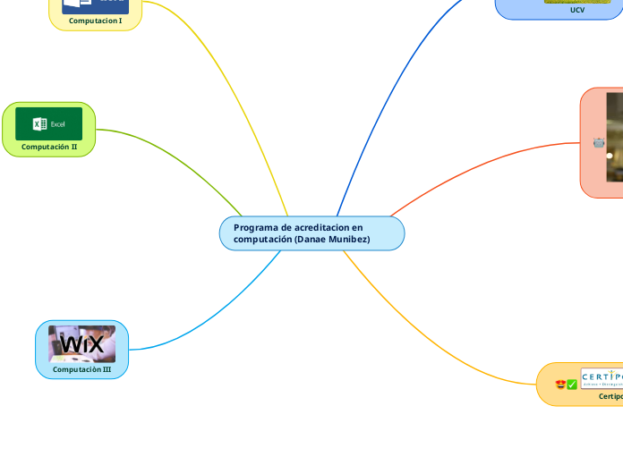 Programa de acreditacion en computación (D...- Mind Map