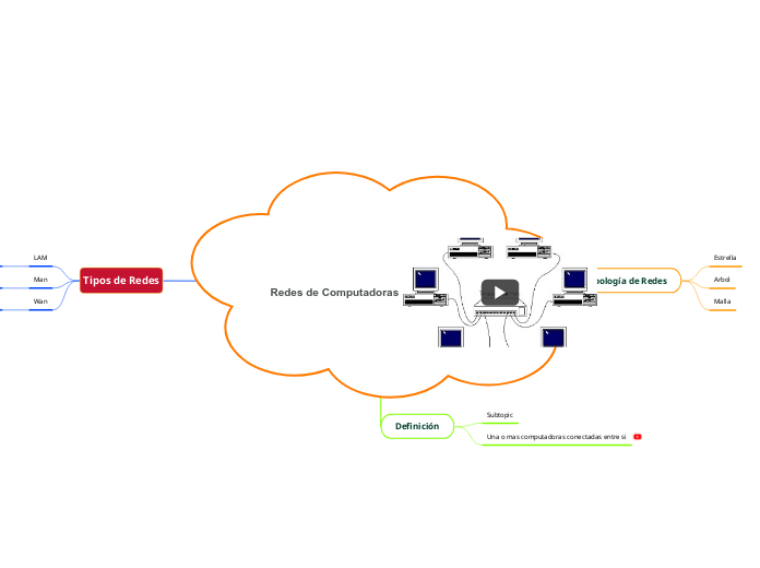 Redes de Computadoras - Mind Map
