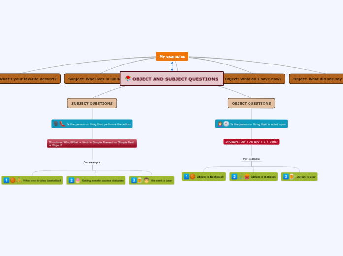 OBJECT AND SUBJECT QUESTIONS - Mind Map