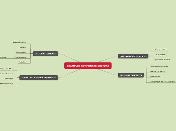 EXAMPLES CORPORATE CULTURE - Mind Map