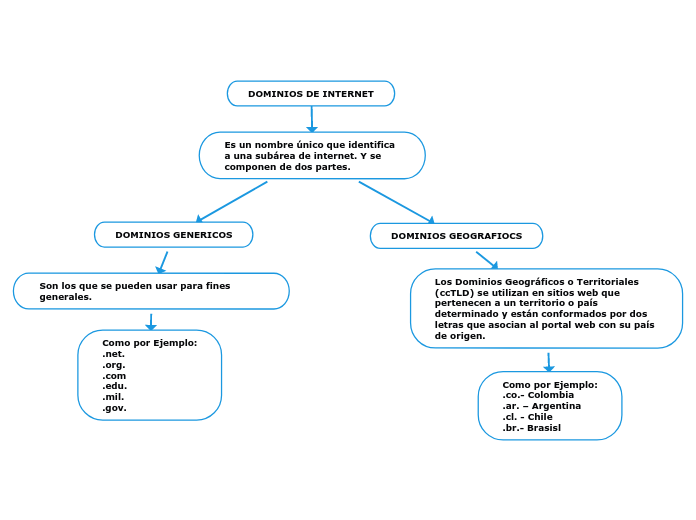 DOMINIOS DE INTERNET - Mind Map