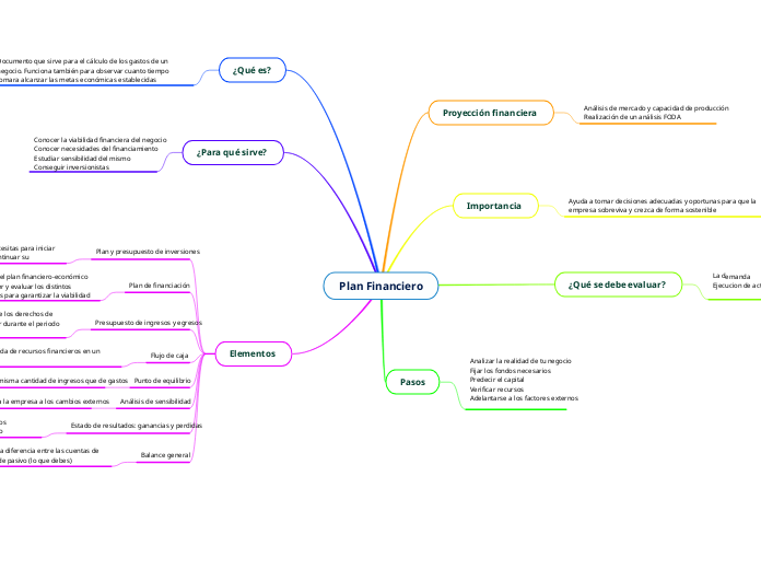 Plan Financiero - Mind Map