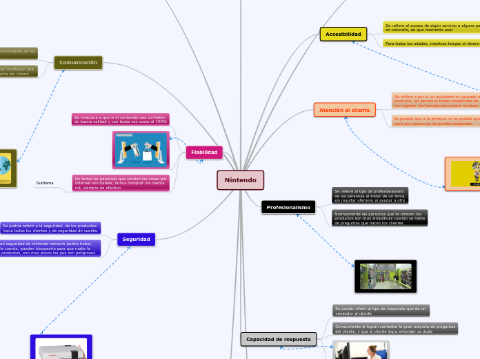 Conceptos de un servicios - Mind Map