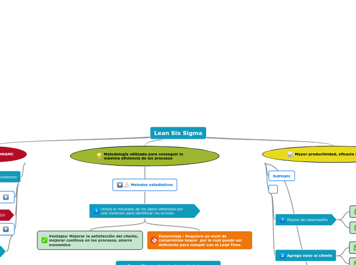 El Lean Seis Sigma En Las Operaciones Logí...- Mind Map