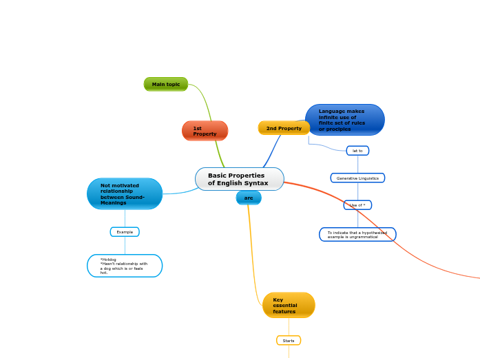 Basic Properties of English Syntax - Mind Map