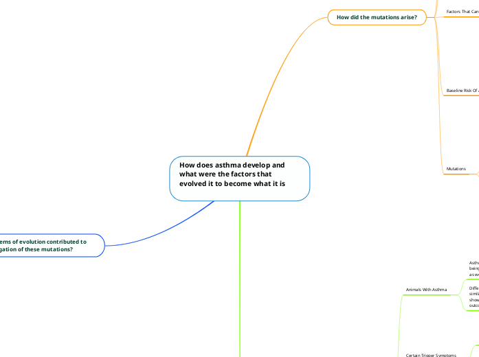 How does asthma develop and what were the ...- Mind Map