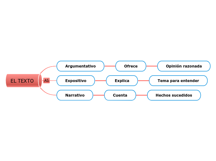 EL TEXTO - Mind Map