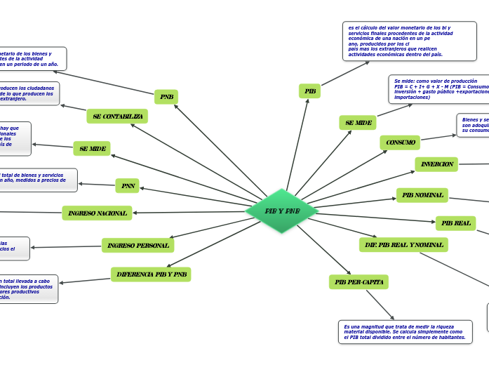 PIB Y PNB - Mind Map