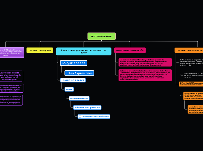 TRATADO DE OMPI - Mind Map
