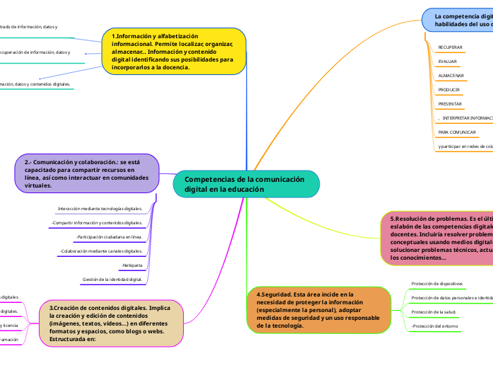 Competencias de la comunicación digital en...- Mind Map