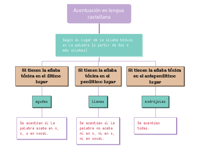 Acentuación en lengua castellana - Mind Map