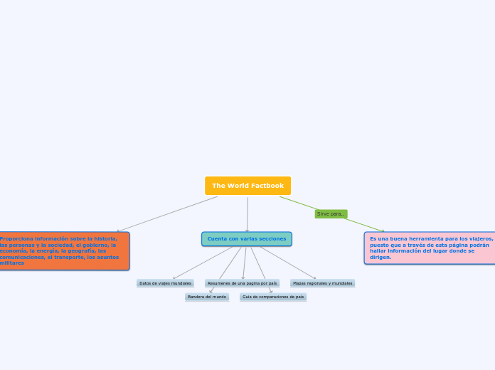 The World Factbook - Mind Map