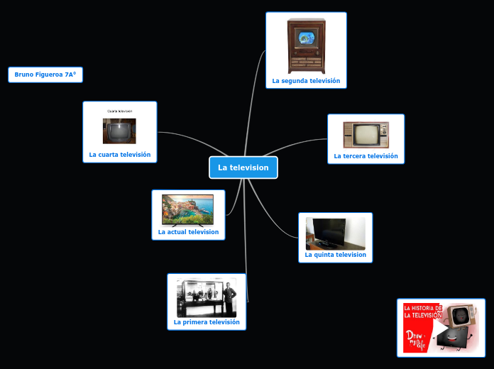 La television - Mind Map
