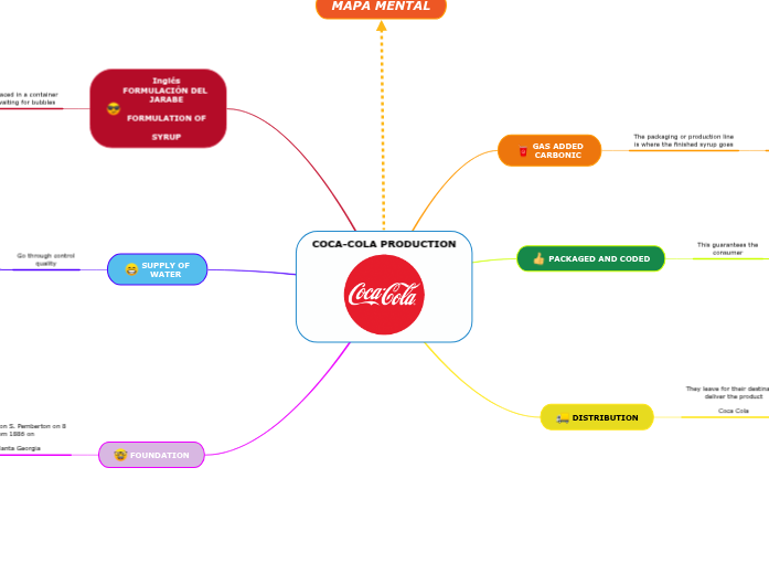 COCA-COLA PRODUCTION - Mind Map