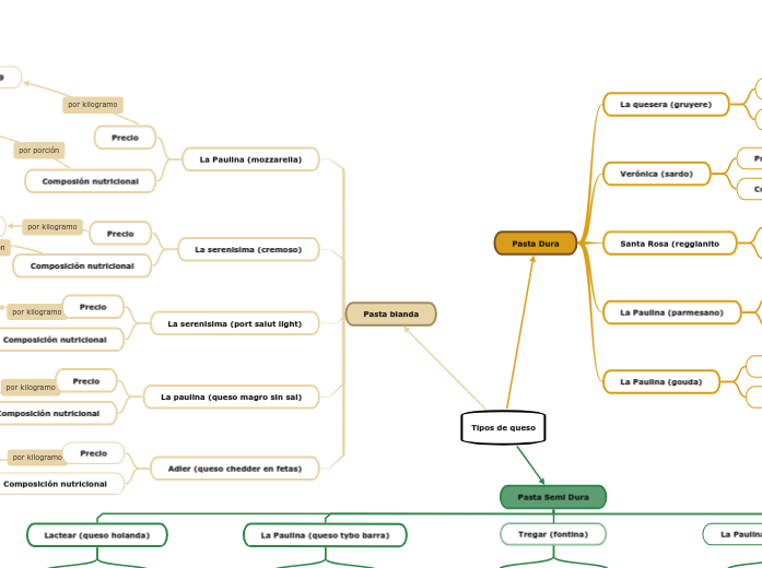 Tipos de queso - Mind Map