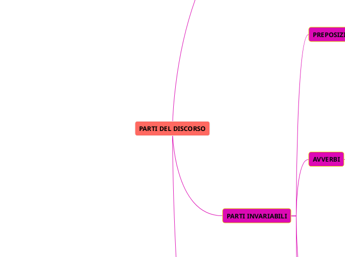PARTI DEL DISCORSO - Mind Map