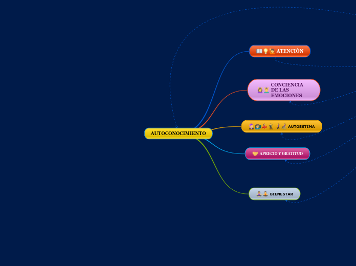 AUTOCONOCIMIENTO - Mind Map