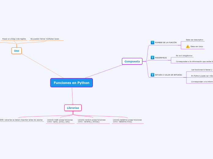 Funciones en Python | Mapa mental Mindomo