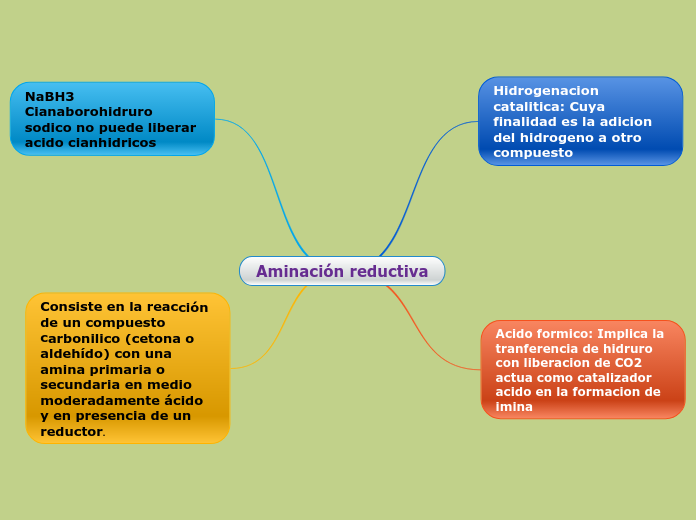Aminación reductiva - Mind Map