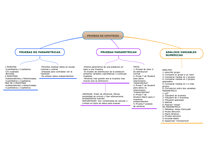 PRUEBAS DE HIPOTESIS - Mind Map