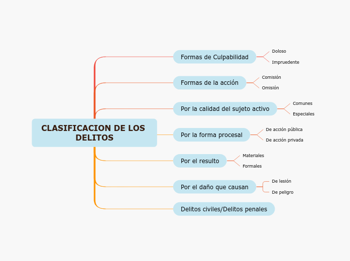 CLASIFICACION DE LOS DELITOS - Mind Map
