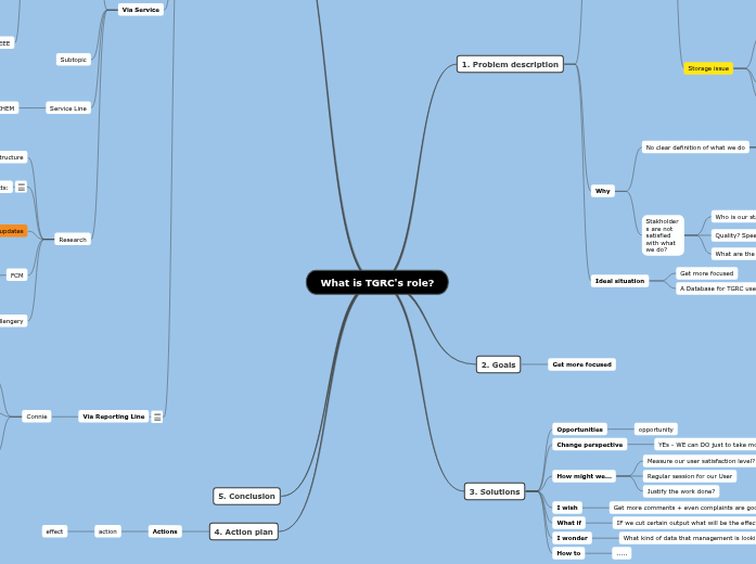 What is TGRC's role? - Mind Map