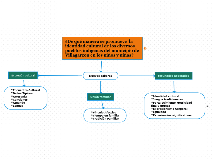 ¿De qué manera se promueve la identidad c...- Mind Map