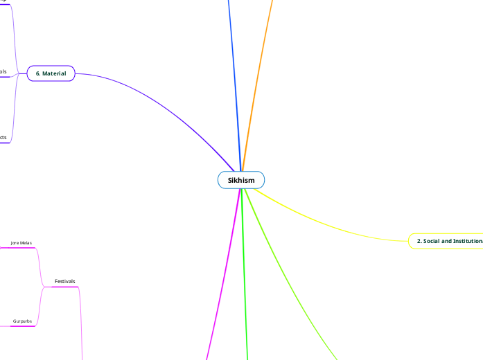 Sikhism - Mind Map