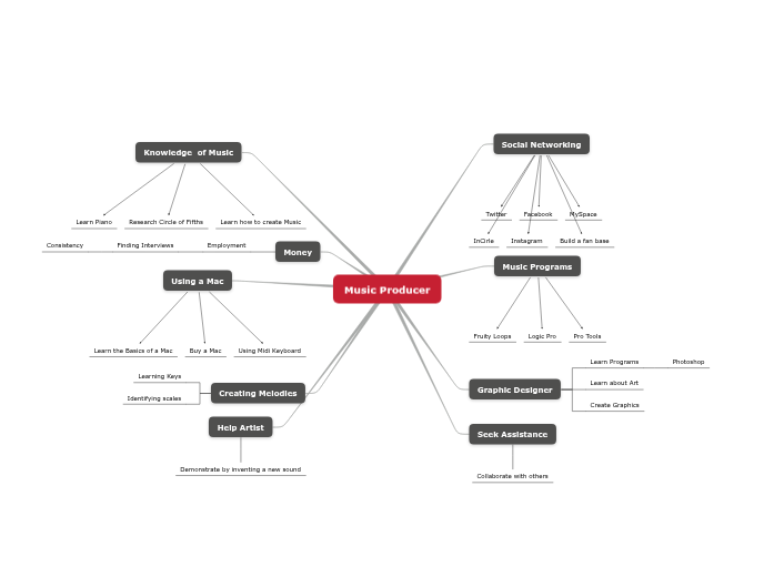 Graphic Design - Mind Map
