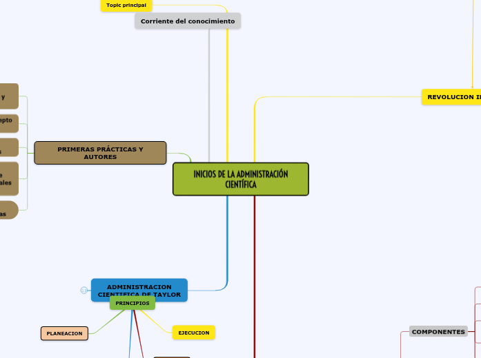 INICIOS DE LA ADMINISTRACIÓN CIENTÍFICA - Mind Map