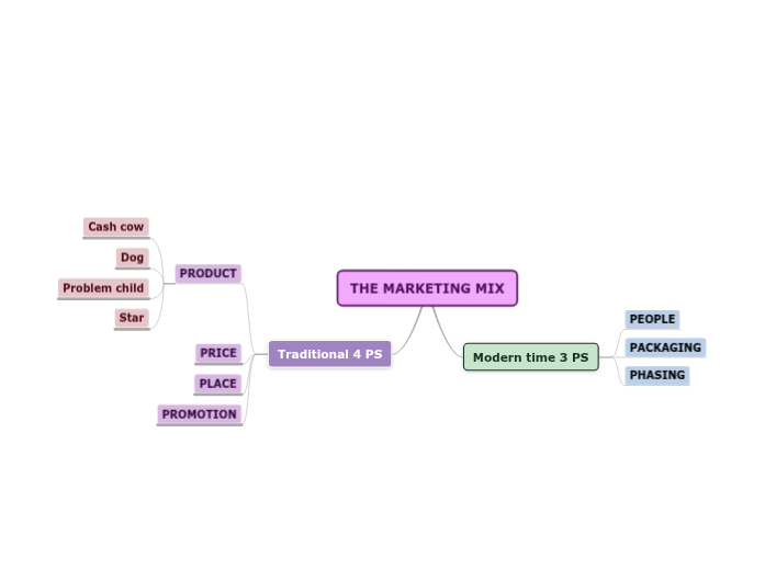 THE MARKETING MIX - Mind Map
