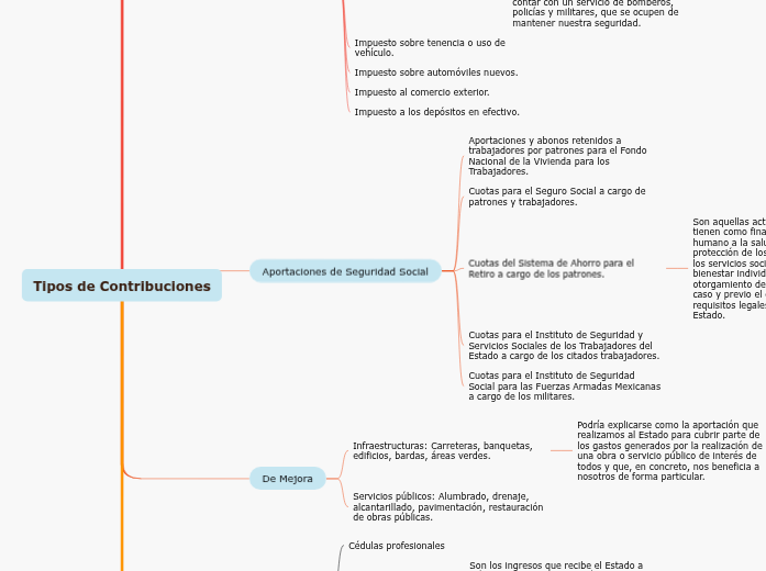 Tipos de Contribuciones - Mind Map