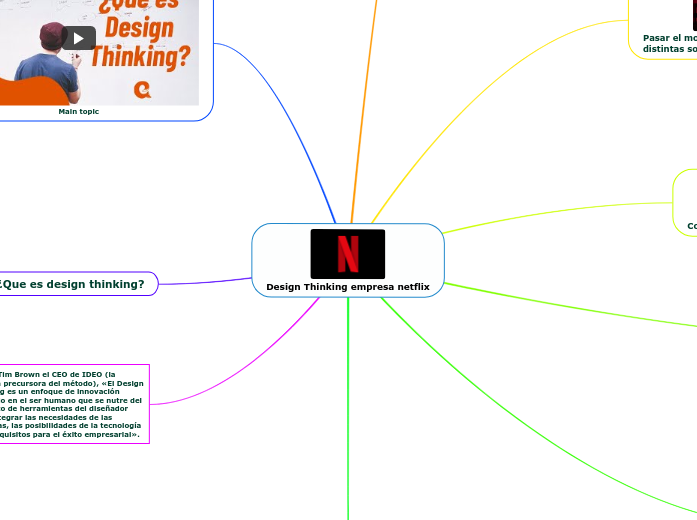 Design Thinking empresa netflix - Mind Map