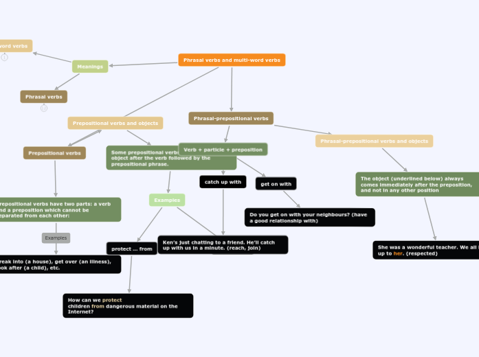Phrasal verbs and multi-word verbs - Mind Map