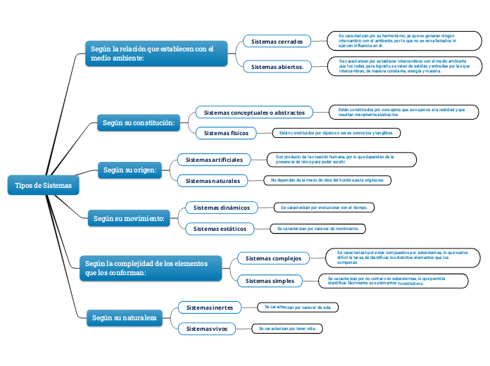 Tipos de Sistemas - Mind Map