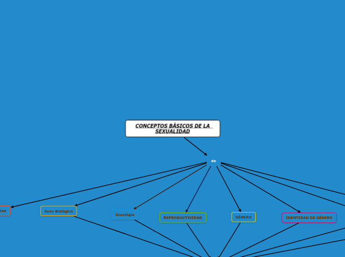 CONCEPTOS BÁSICOS DE LA SEXUALIDAD - Mind Map