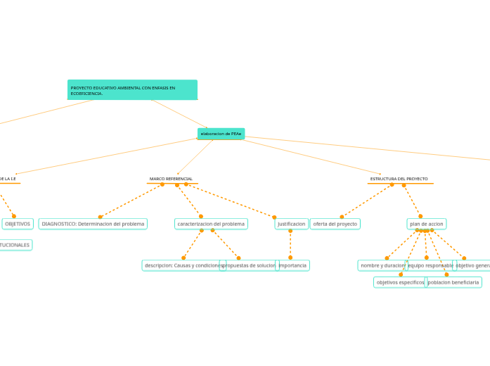 PROYECTO EDUCATIVO AMBIENTAL CON ENFASIS E...- Mind Map PROYECTO EDUCATIVO AMBIENTAL CON ENFASIS E...- Mind Map