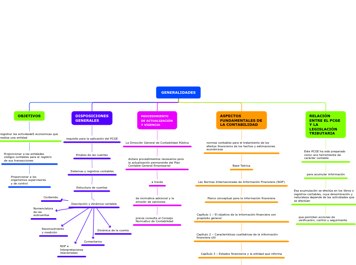 GENERALIDADES - Mind Map