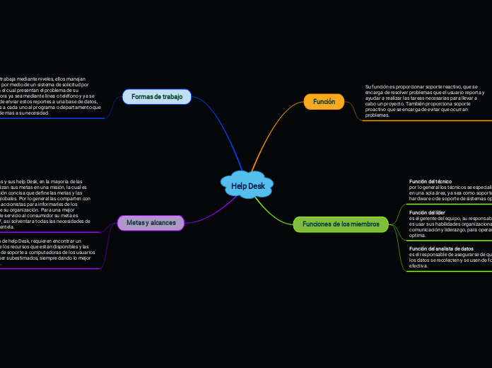 Help Desk - Mind Map