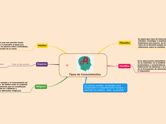 Tipos de Conocimientos - Mind Map