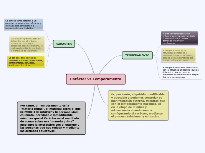 Carácter vs Temperamento - Mind Map